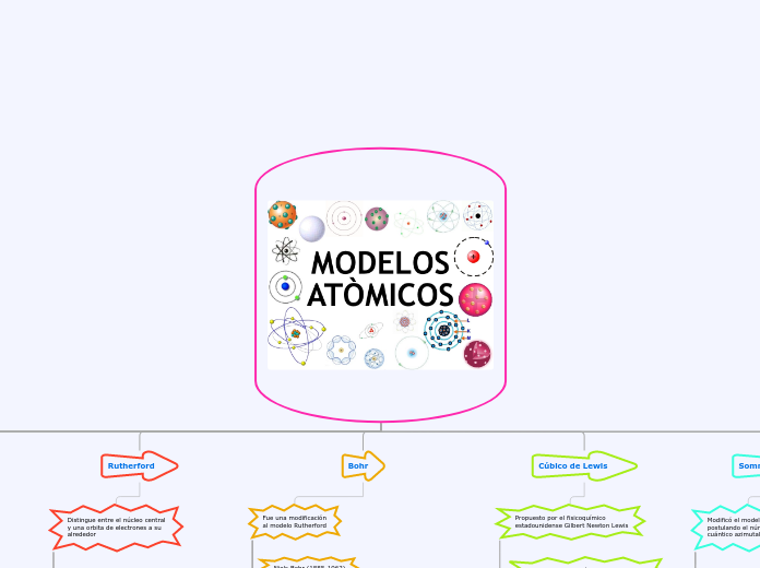 Modelos atómicos - Mind Map